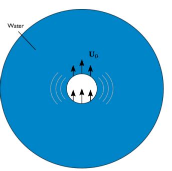 Vibrating Particle In Water