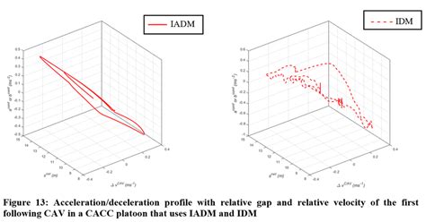 Accelerationdeceleration Profile With Relative Gap And Relative