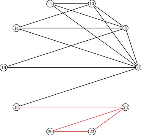 The Mod Sum Graph G 36 A 62 10 Download Scientific Diagram