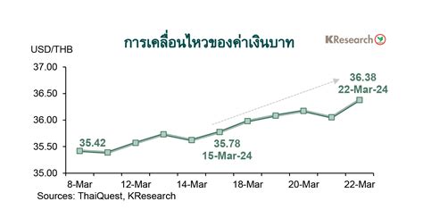 ศูนย์วิจัยกสิกรไทยสรุปภาวะตลาดเงินตลาดทุนรายสัปดาห์ เงินบาทอ่อนค่าสุด