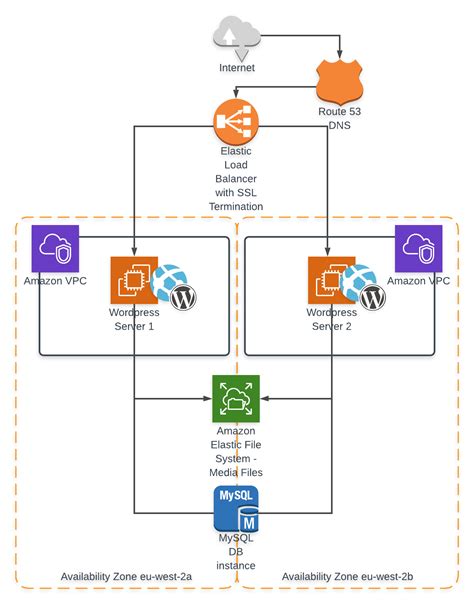 6 Simple Steps To Wordpress High Availability On Aws By Karl