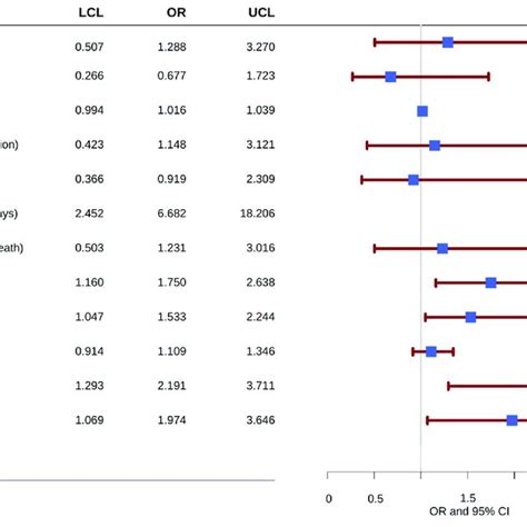 Forest Plot Presenting Odds Of Fp Forest Plot Presenting Odds Of Fp