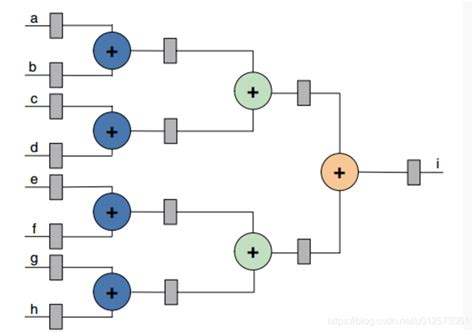 Fpga 流水线算法设计实例 Csdn博客