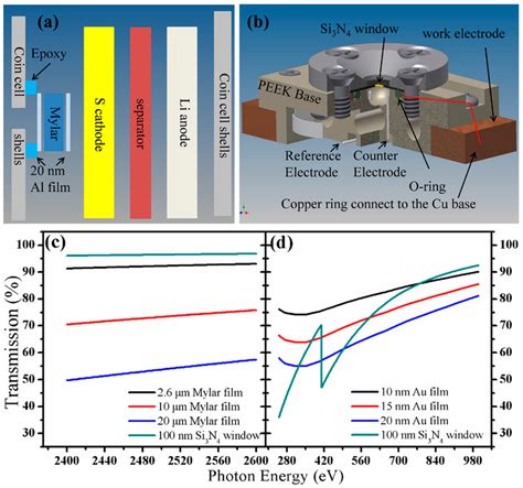 The Scheme Of A A Modified Coin Cell And B A Three Electrode Download Scientific Diagram