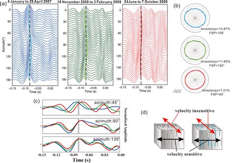 Temporal Variation Of Fault‐zone Anisotropy A Azimuthal Waveforms Download Scientific