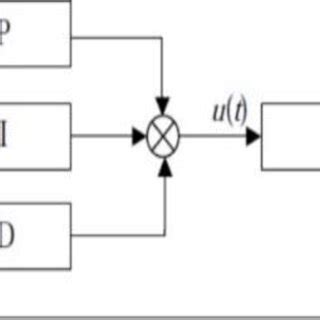 Diagram Of A PID Control System Download Scientific Diagram