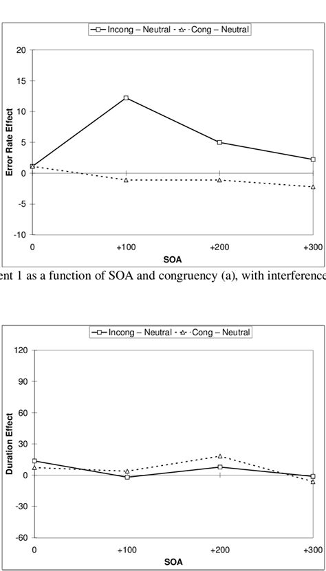 Mean Naming Latencies With Standard Errors From Experiment 1 As A
