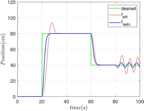 The Comparison Results Of Pid And The Ladrc Position Controller