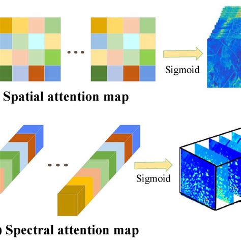 the architecture of the residual spatial attention block download