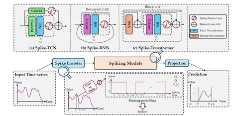 Icml 2024 时间序列（time Series）和时空数据（spatial Temporal）论文总结【抢先版】 腾讯云开发者社区 腾讯云