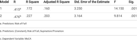 Multiple Linear Regression Model Summary C Download Scientific Diagram
