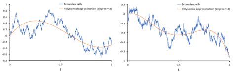 2 Sample Paths Of Brownian Motion With Corresponding Polynomial Download Scientific Diagram