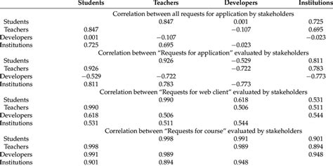 Correlation Between Different Requests For Mobile Application Evaluated Download Scientific