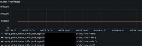 Mariadb Performance Degradation After Brief 20 Hour Massive Improvement