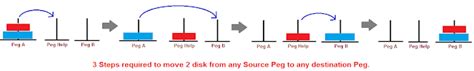 Tower Of Hanoi JavaByPatel Data Structures And Algorithms Interview