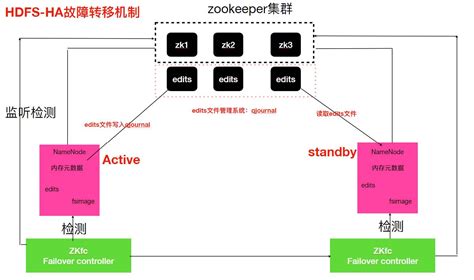 Hadoop Ha介绍hadoop Ha是什么 Csdn博客