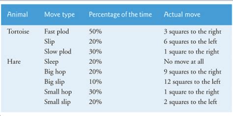 Solved 412 Simulation The Tortoise And The Harein This