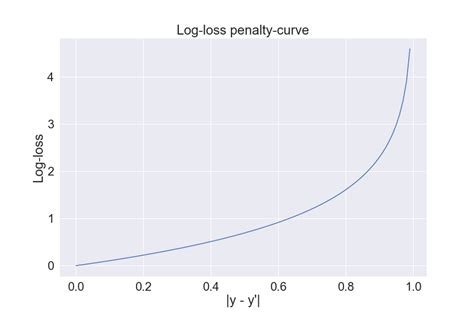 Binary Classification Evaluation Summary