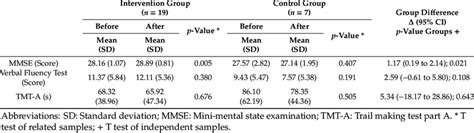 Results Of Cognitive Functioning Outcomes By Group Download Scientific Diagram