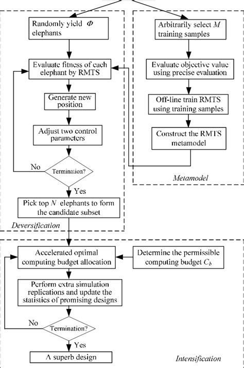 Flow Diagram Of The Coupling Elephant Herding Optimization With Ordinal Download Scientific