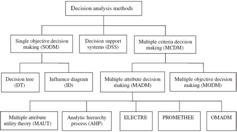 Classification Of Decision Analysis Methods Download Scientific Diagram