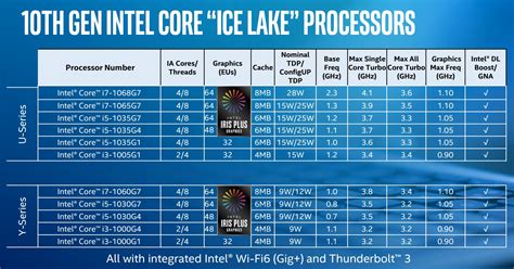 10th Gen Intel Core Processors For Laptops Revealed And It Comes With A