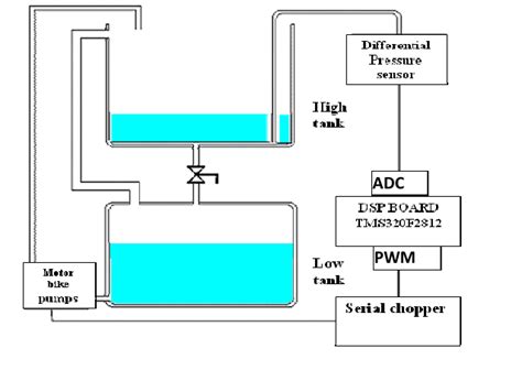 Water Level Control System