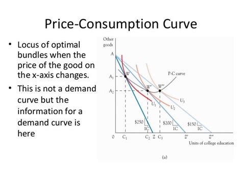 Price Consumption Curve