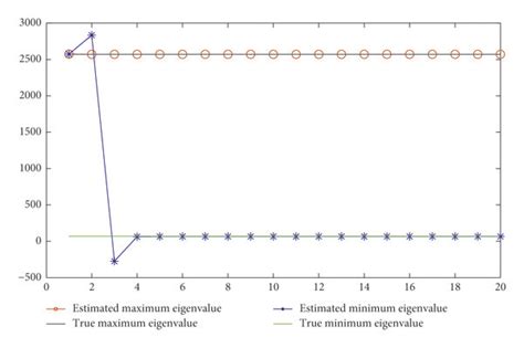 The Maximum And Minimum Eigenvalue Estimates Versus K Download Scientific Diagram