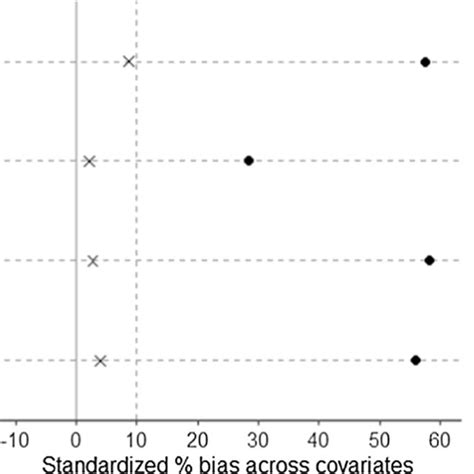 Standardized Bias Across Covariates Before And After Propensity