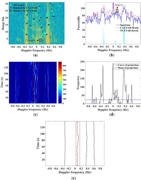 figure 1 from joint ship detection based on time frequency domain and