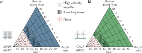 Compositional Graph For Rivuf And Gamf Recyclate Ink Formulation