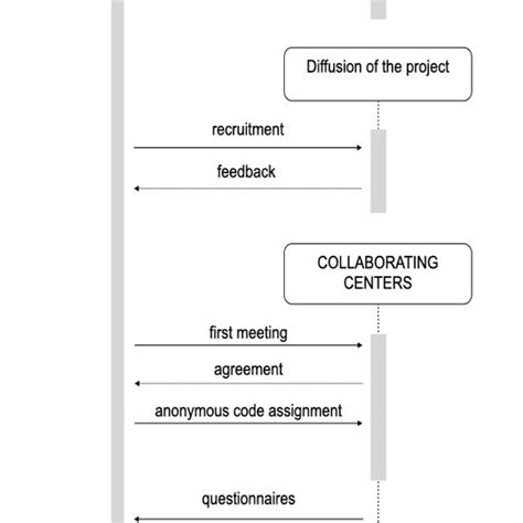 Flow Diagram Of The Process Download Scientific Diagram