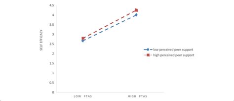 Interaction Effect Of Perceived Peer Support And Perceived Teacher Download Scientific