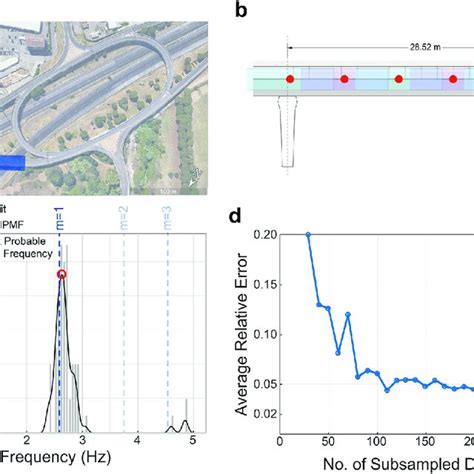 Crowdsensing Application To A Short Span Concrete Bridge A An Aerial Download Scientific