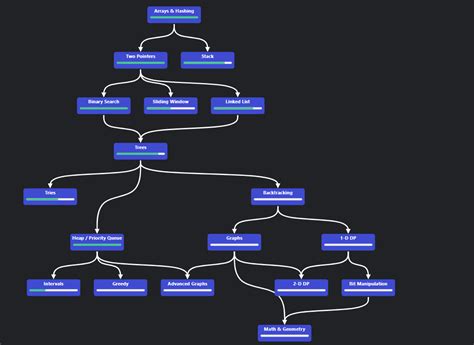 100 Completed I Think I Am Doing Lc Too Much These Days Rleetcode