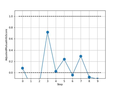 Adjusted Mutual Information Score — Pytorch Metrics 1 8 2 Documentation