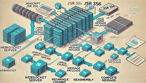 Websocket如何分块处理数据量超大的消息体supportspartialmessages Csdn博客