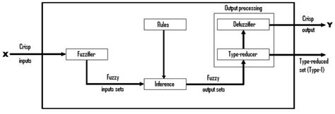 Structure Of The Type 2 Fuzzy Inference System Download High Quality