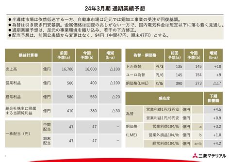 三菱マテリアル（5711）の財務情報ならログミーfinance 三菱マテリアル、2q営業利益は前四半期比44億円 金属事業での実収効率改善に