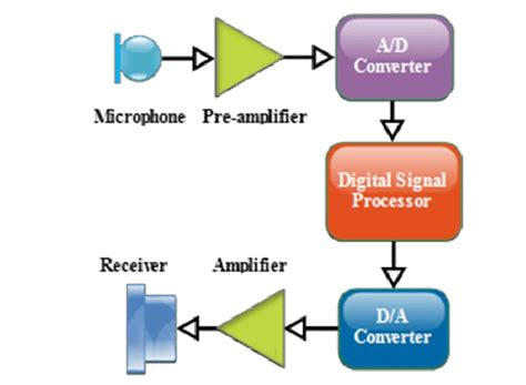 Block Diagram Of A Digital Hearing Aid System Adapted From [1] [5] Download Scientific Diagram