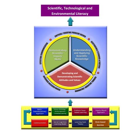 Science Learning Conceptual Framework At Nicholas Ramsey Blog
