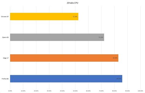 Microsoft Edge Vs Chrome Ram Usage Leaseer