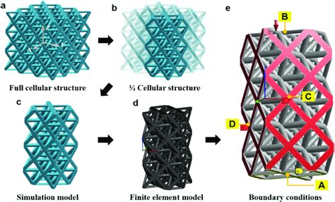 Geometric Model Finite Element Model And Boundary Conditions For Fea