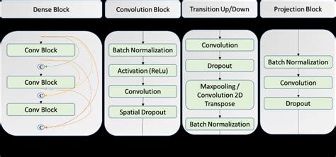 Building Blocks Of Residual Inception Network From Left To Right