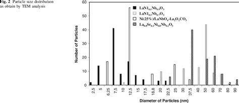 Particle Size Distribution As Obtain By Tem Analysis Download Scientific Diagram