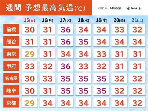 来週、真夏の暑さ到来！猛暑日続出に熱中症へ厳重警戒