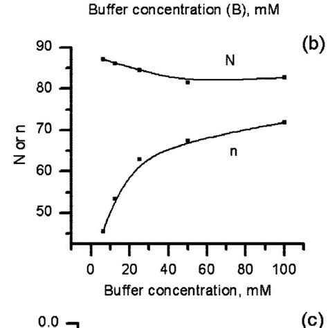 A Linear Relationship Between The Binding Equilibrium Constant K
