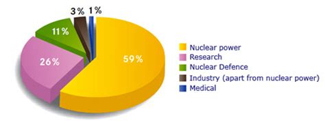 Radioactive Waste