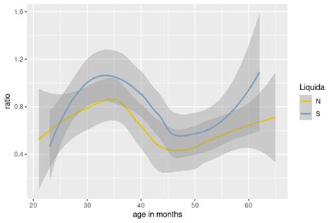 R Comparing Two Curves Stack Overflow